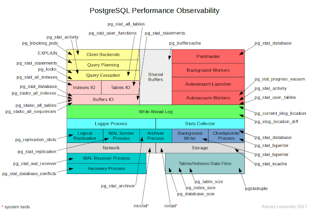 Deep Dive Into Postgres Stats Introduction Data Egret