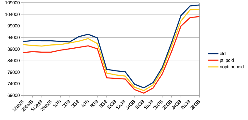 PostgreSQL Performance Meltdown? - Data Egret