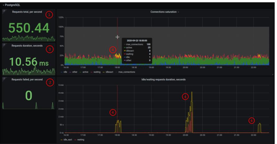 PostgreSQL, RED, Golden Signals: getting started - Data Egret