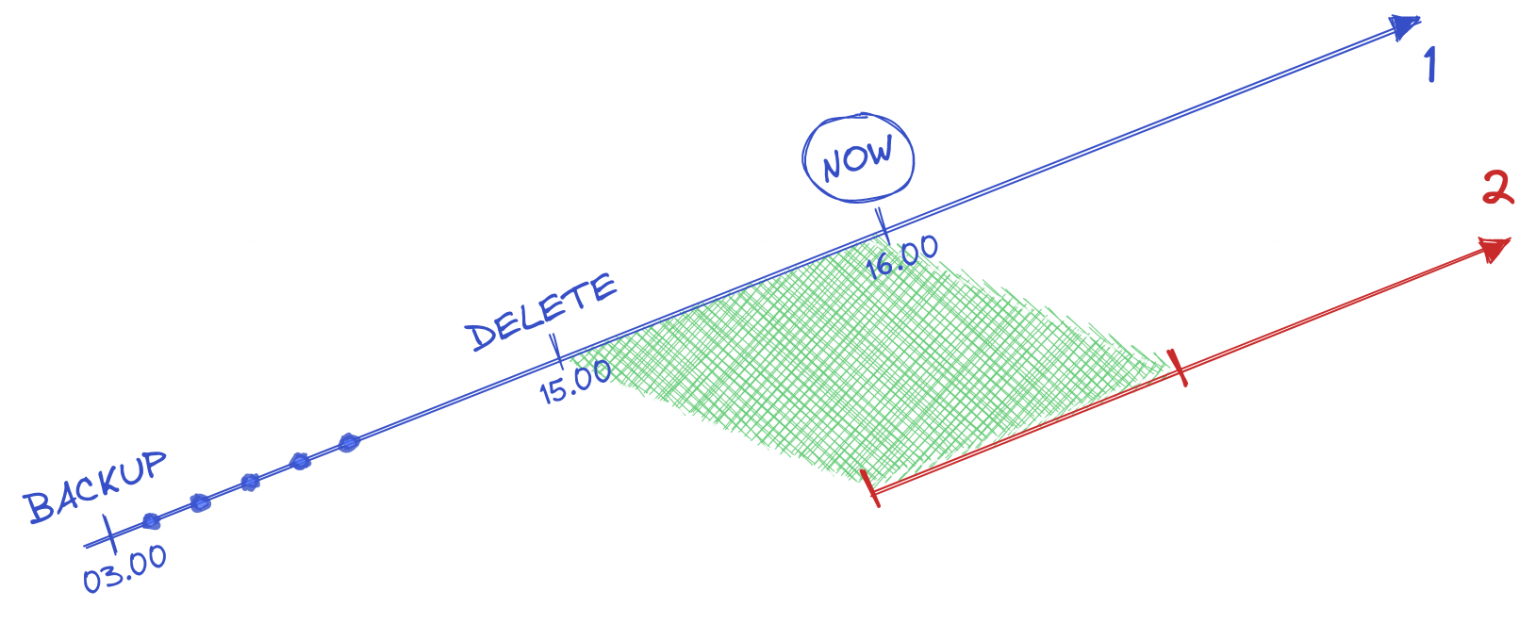 The importance of PostgreSQL timelines - Data Egret